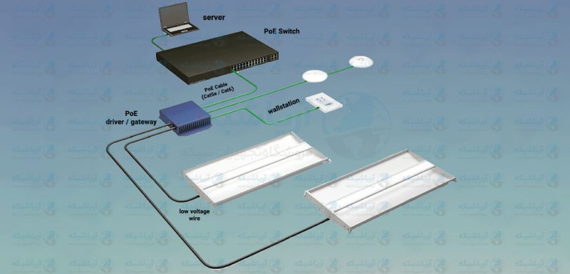فناوری POE چیست و چه کاربردی در شبکه دارد؟ - مزیت‌های استفاده از ...